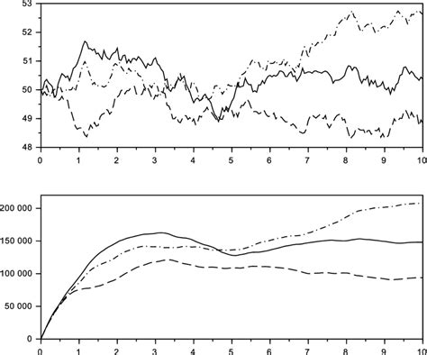 Solution Of The Optimal Portfolio Choice Problem For Three Trajectories Download Scientific