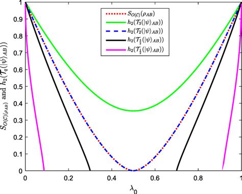 The Red Dotted Line Is The Observational Entropy Of ρab The Blue