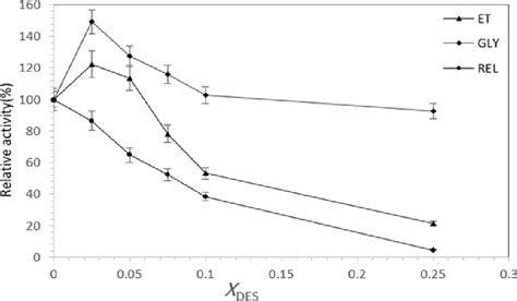 Figure 1 From The Effect Of Deep Eutectic Solvents As Co Solvent On