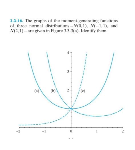 Solved 33 16 The Graphs Of The Moment Generating Functions