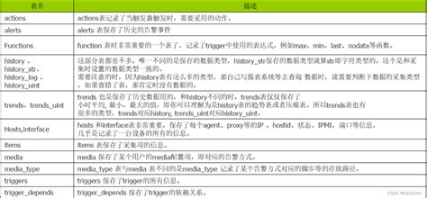 Zabbix数据库表介绍zabbix数据库表结构说明 Csdn博客