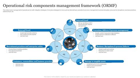 Operational Risk Components Management Framework Ormf Ppt Powerpoint Presen