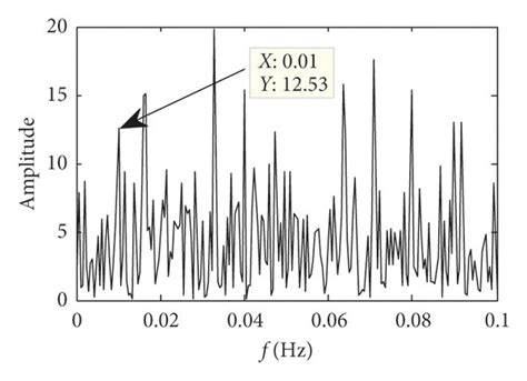 time domain and frequency domain graphics of input and output signals