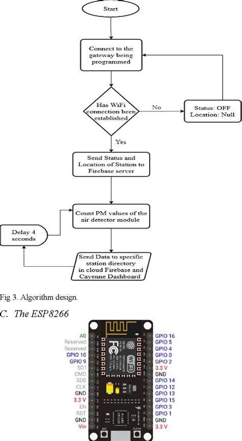Figure 11 From Smart Real Time System For Air Pollution Monitoring Semantic Scholar