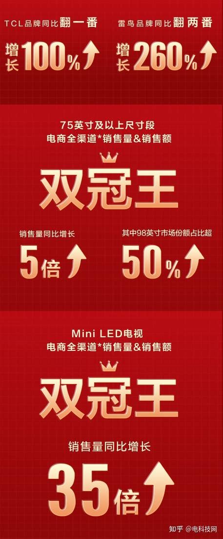 最难618双销数据逆势增长100 ，tcl打造高端产品最优组合 知乎