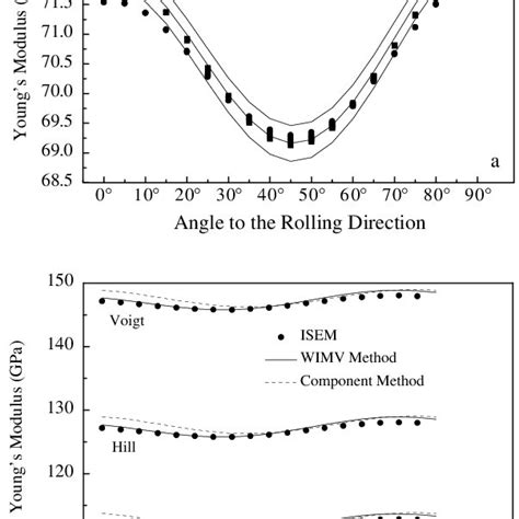 Complete Orientation Distribution Functions 5 G Sections Matthiess Download Scientific