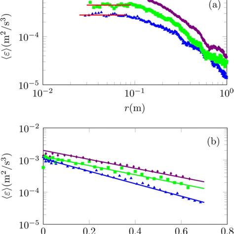 Panel A Tke Dissipation Rate Versus R At Download Scientific Diagram