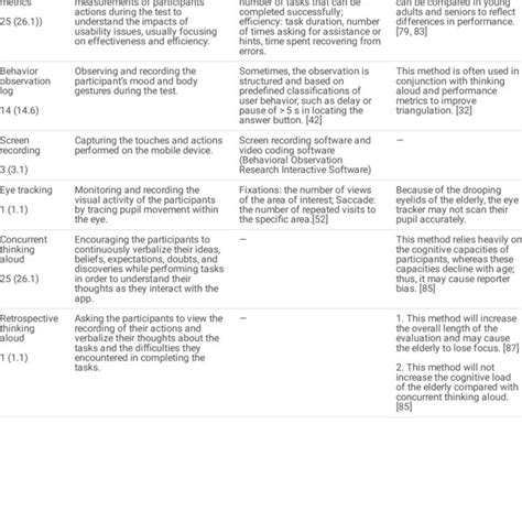 Data Collection Methods For Usability Testing Download Scientific Diagram