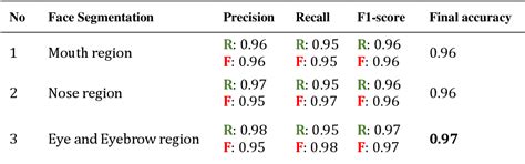 Table 1 From Deploying Facial Segmentation Landmarks For Deepfake