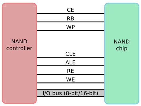转载：关于nand Flash调试的一点总结三星flash芯片 Csdn Csdn博客
