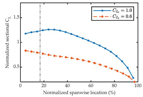 Aerospace Free Full Text Real Time Performance Optimization For A Camber Morphing Wing Based