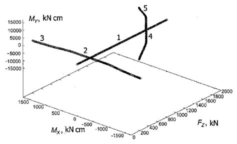 The Bifurcation Diagram Belonging To The Cantilever Beam In Fig 7 1 Download Scientific