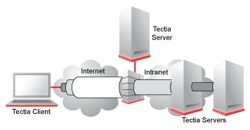 Remote Access Through Nested Tunnels