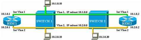 Troubleshooting The Catalyst 5000 Route Switch Module Rsm And Intervlan Routing Cisco