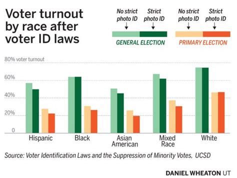 Surprise Surprise Theyre Lying To You About Voter Id Laws Afl Cio