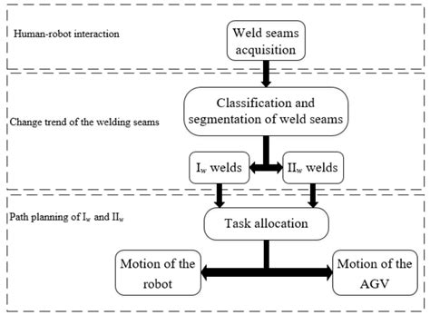 Mobile Collaborative Welding System For Complex Welding Seams Academic