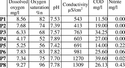 Physico Chemical Parameters Download Table