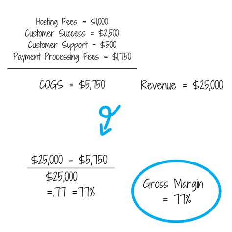 Gross Margin Definition For B2b Saas Kpi Sense