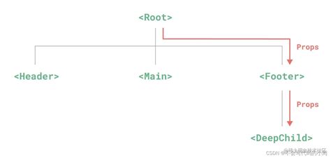 vue3 typescript 自定义组件传值一、父传子 defineprops 父组件传值给子组件主要是由父组件为子组 掘金