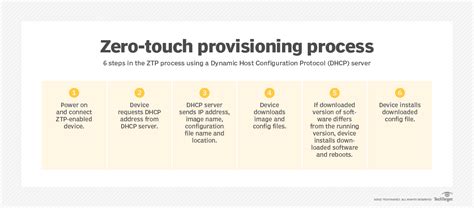 What Is Zero Touch Provisioning Ztp