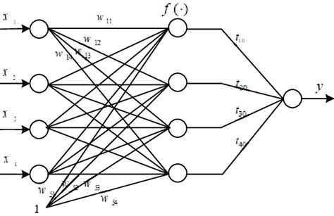 The Neural Network Prediction Model Of The Station Passenger Flow