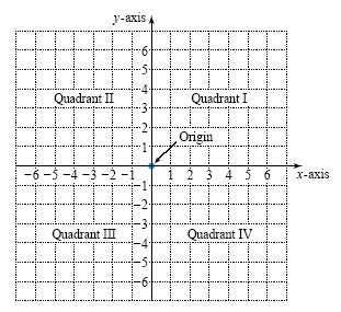 Plotting Points In The Coordinate Plane
