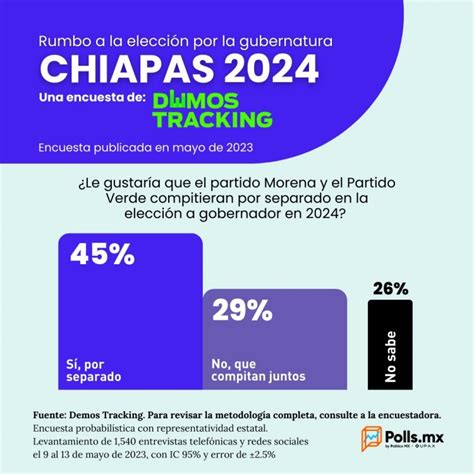 Ciudadanos Prefieren Que El Partido Verde Vaya Sin Morena En Chiapas