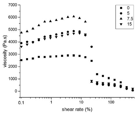 Viscosity As A Function Of Shear Rate For Pasebs Non Compatibilized
