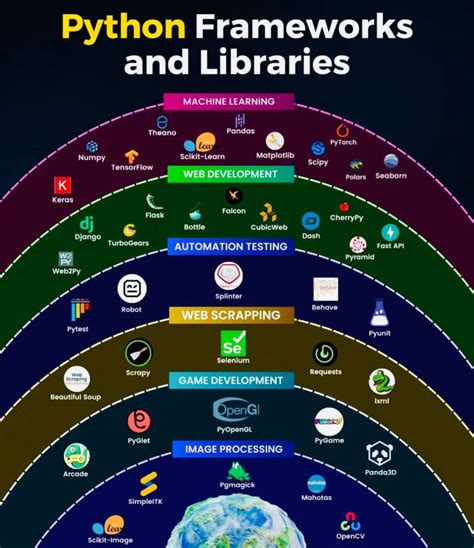 Waqar Ullah On Linkedin Python Frameworks Libraries