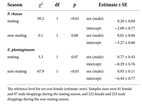 Results Of Generalized Linear Mixed Models Glmms Of Dry Weight Download Table