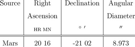 3 Coordinates And Angular Diameter Of Mars For April 24 2003