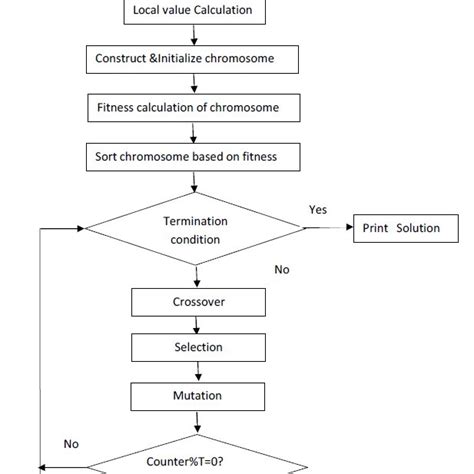 Ga Based Optimization Approach Download Scientific Diagram