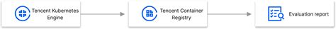 Tencent Container Security Service Tencent Cloud