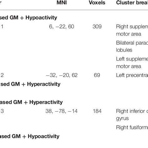 Multimodal Structural And Functional Abnormalities In Patients With Download Scientific Diagram