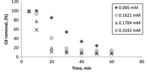 Effect Of Initial Concentration Of Cadmium On Cadmium Removal