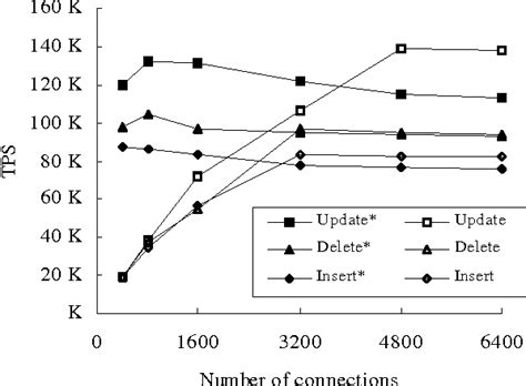 Figure 3 From Time Highly Scalable Oltp Dbms For Managing Update