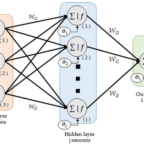Mlp Architecture Based On The Input And Output Variables Of Our System Download Scientific