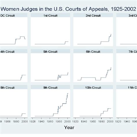 A A Count Of The Number Of Female Judges In Each Circuit Court Over