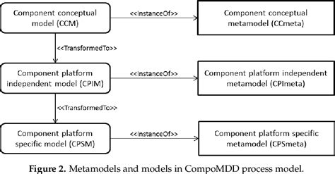 figure 2 from a process model for component based model driven software