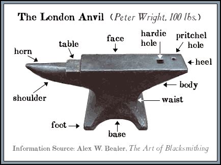 Blacksmiths Anvil