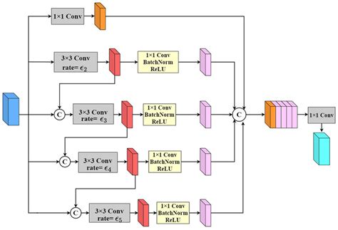 Multi Scale Feature Fusion Module Based On Dilated Convolutions With