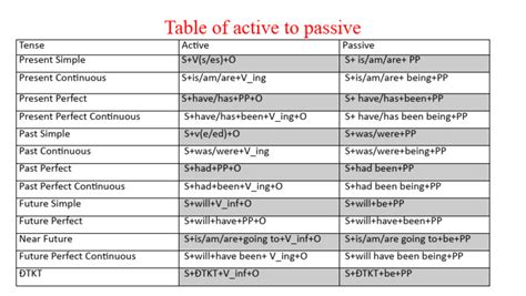 Table Of Active To Passive Pdf