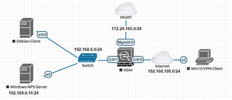 Cisco Asa Anyconnect Vpn Configuration With Radius Authentication And Dynamic Acl