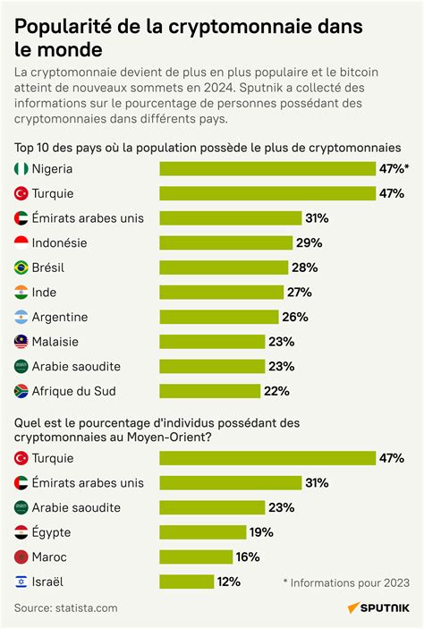 Popularité De La Cryptomonnaie Dans Le Monde 27072024 Sputnik Afrique