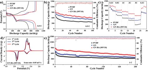 Electrochemical Performance Of Lis Batteries With Different Binders