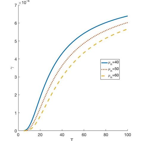 The Plasma Frequency Is Plotted As A Function Of The Temperature Tn For