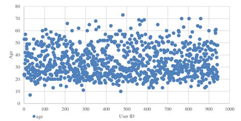 Data Outliers In The Age Column Download Scientific Diagram