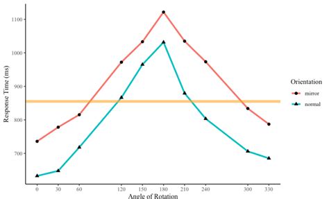 The Plot X Axis Is The Angle Of Rotation For A Letter On A Given Trial Download Scientific