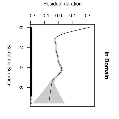 Gam Calculated Spline For S Semantics For The In Domain Model