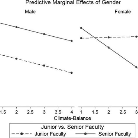 Predictive Marginal Effects From Three Way Interaction Among Gender
